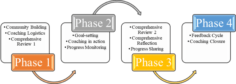 Coaching Phases | Pathways2Careers Educate
